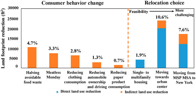 Impact of Locational Choices and Consumer Behaviors on Personal Land ...